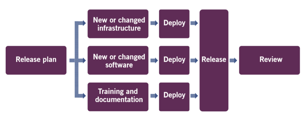 ITIL Vs DevOps: Is That They Fit Together For Innovation? Let's Check ...