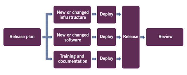 ITIL Vs DevOps: Is That They Fit Together For Innovation? Let's Check ...