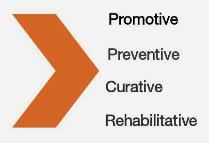 Promotive, Preventive, Curative, Rehabilitative and Traditional Health ...