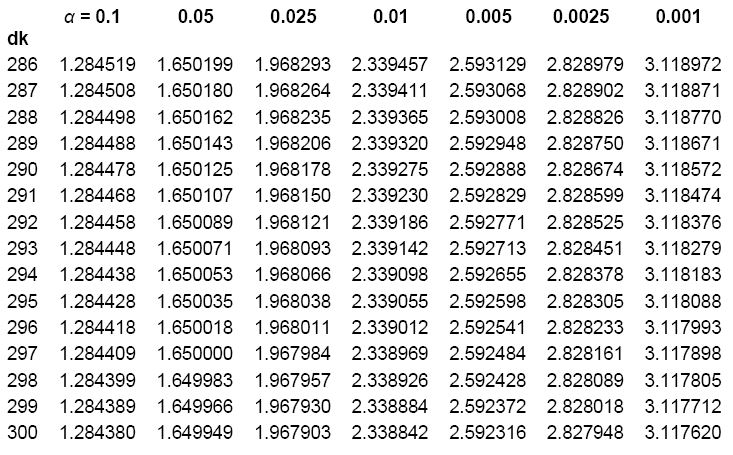 Tabel Distribusi T dan Cara Membacanya - Materi Lengkap Matematika