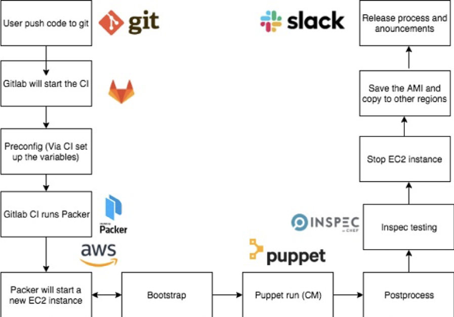 Securing your applications by building an standardized OS image.