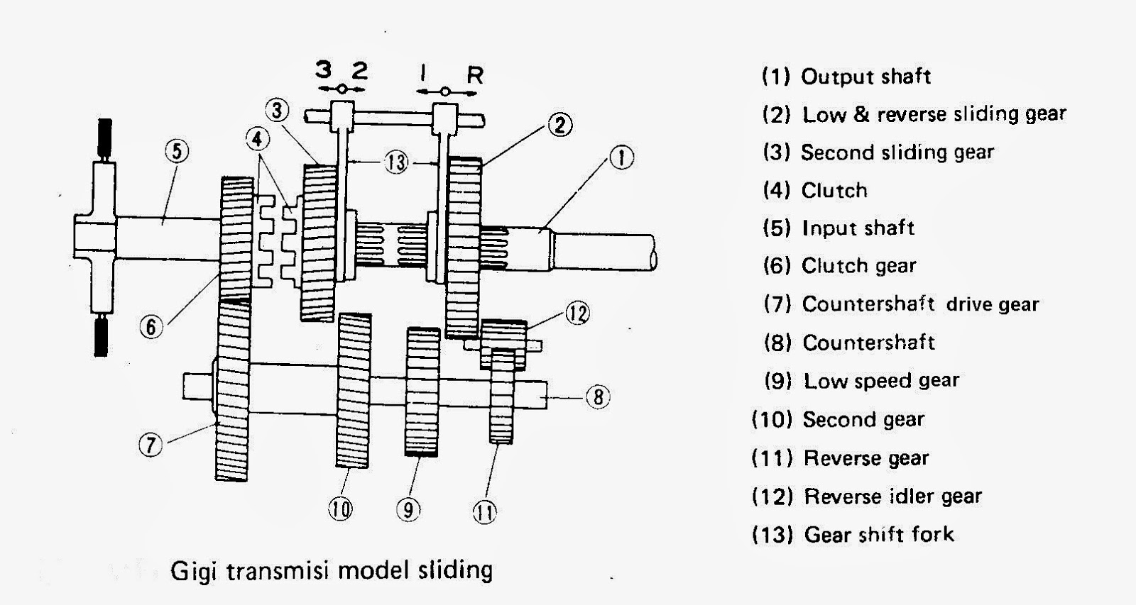 OTOMOTIF DASAR: SISTEM TRANSMISI