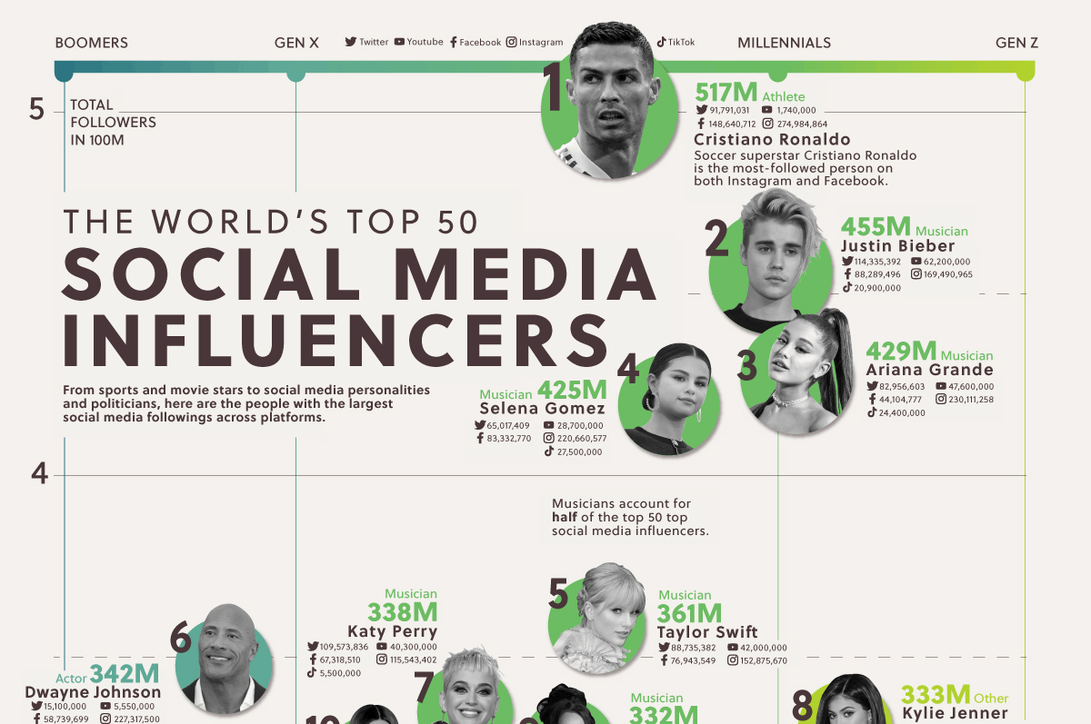 These Are The 50 Most-Followed Social Media Influencers Globally ...