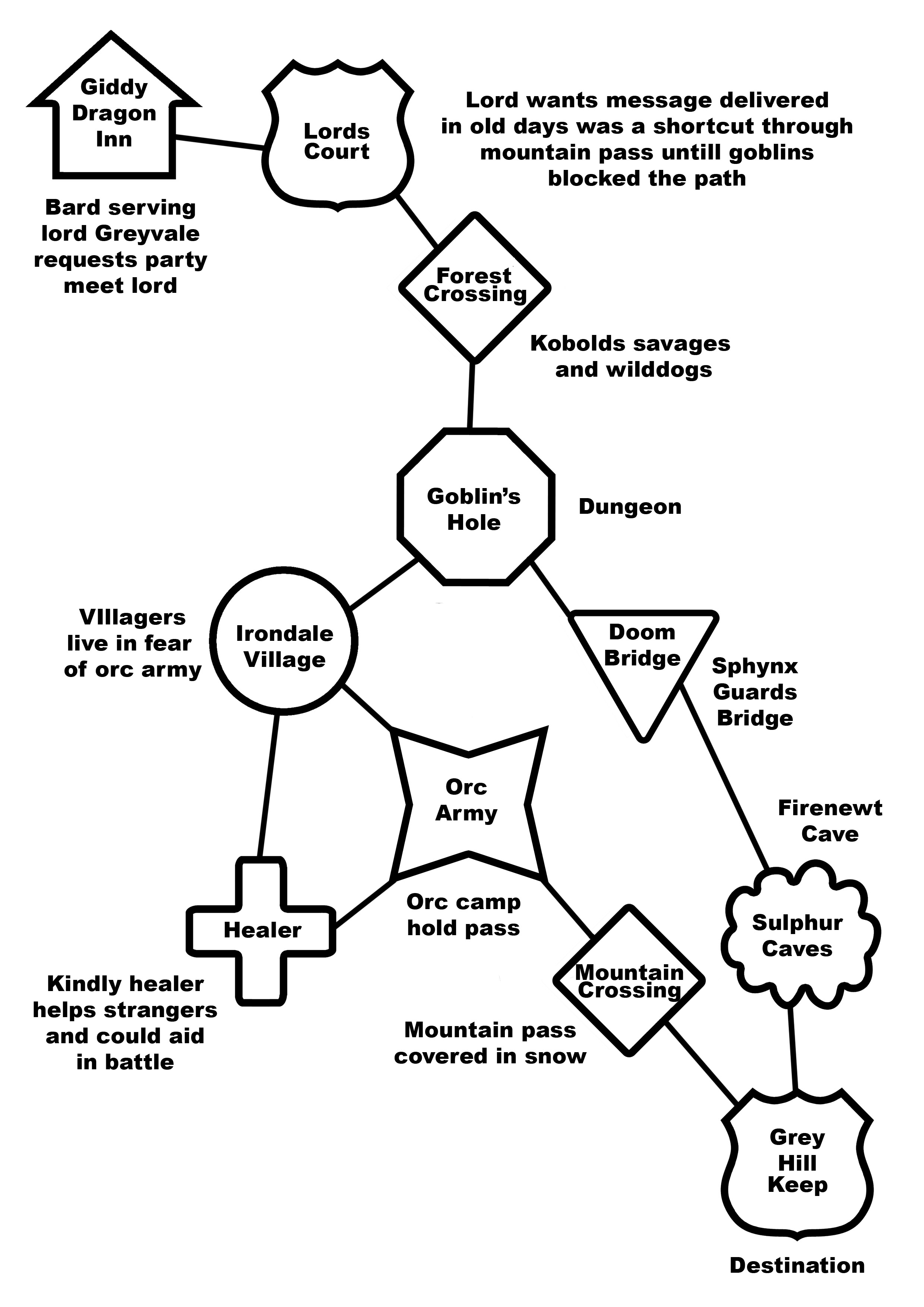 Elfmaids & Octopi: Pointcrawl Campagn Plans