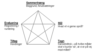 Didaktik og praksis : SMITTE-model og evaluering af fælles aktivitet.