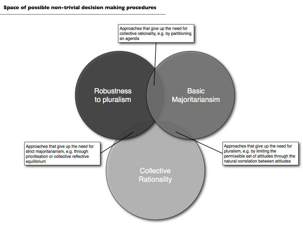 Philosophical Disquisitions: The Logical Space of Democracy: A Map