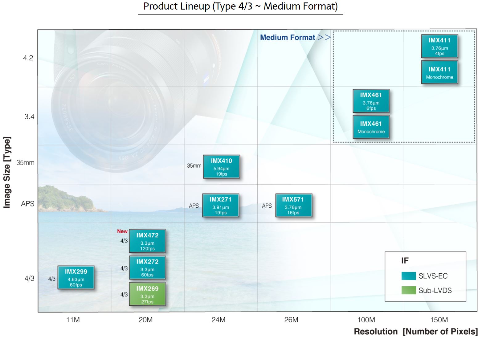 Image Sensors World: Sony Presents 20MP 4/3-inch Sensor with 120fps ...