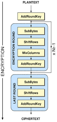 Chirag's Blog: AES Algorithm in cryptography | How does AES algorithm ...