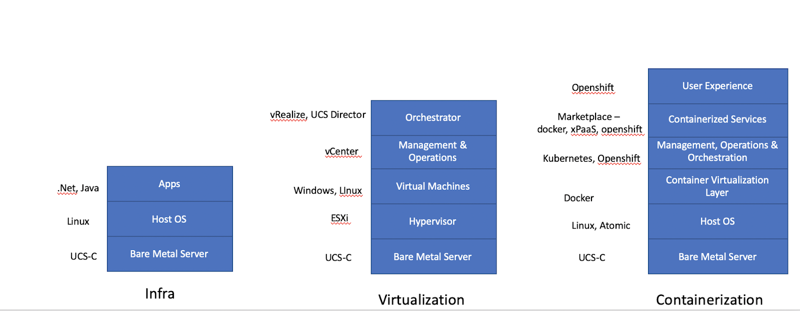 Infra vs Virtualization vs Containerization