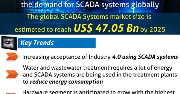 SCADA Systems Market 2019: Global Industry Analysis by Size, Growth ...