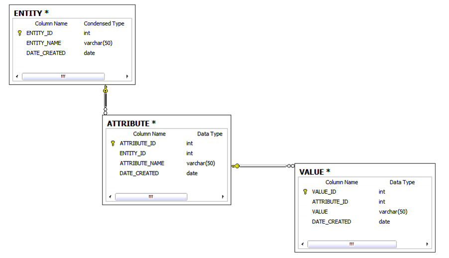 Semantic Debt: Ad Hominems and Data Modeling: When to use the EAV