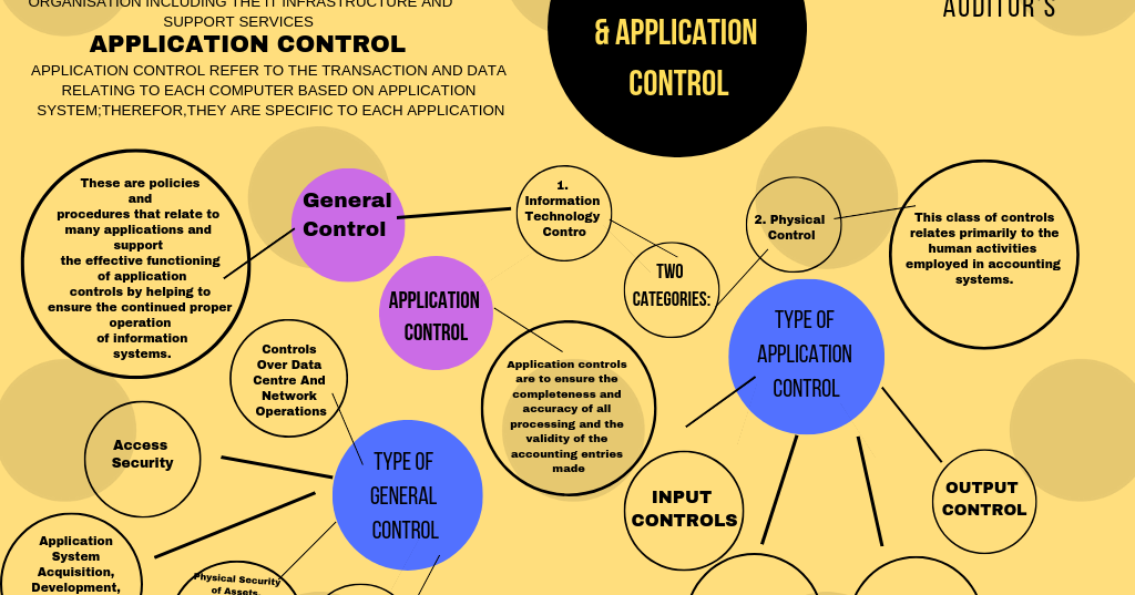 DON'T MESS WITH AUDITOR'S ;General Control & Application Control