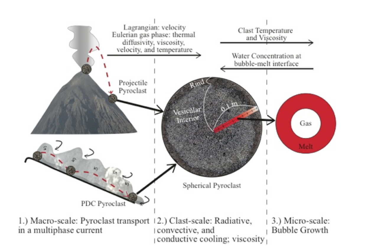 Dufek Lab: Volcanology and Multiphase Flow
