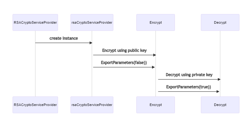 Encrypt And Decrypt A String In C Using Asymmetric Encryption encrypt-and-decrypt-a-string-in-c-using-asymmetric-encryption