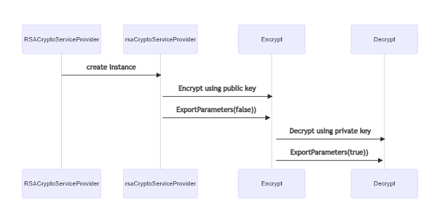 RSA encryption/decryption C# example