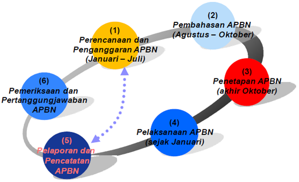 Siklus APBN Beserta Penjelasannya, Mulai Dari Perencanaan Hingga ...