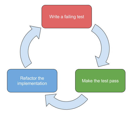 Blog de un apóstol de Scrum y Kanban: ¿Cómo entender TDD con un ejemplo? Blog de un apóstol de Scrum y Kanban: ¿Cómo entender TDD con un ejemplo?