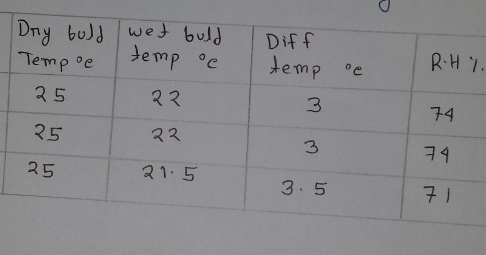 Determination of relative humidity by wet and dry bulb hygrometer