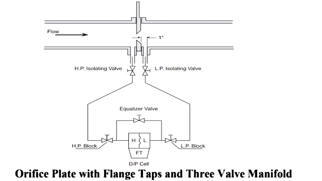 What is a Orifice Plate and explain