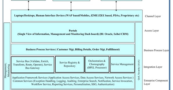 Business Analyst - IT/Telecom Domain: Telecom Layers Architecture ...