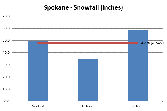Inland Northwest Weather Blog: La Nina - Does this mean a harsh 2020-21 ...