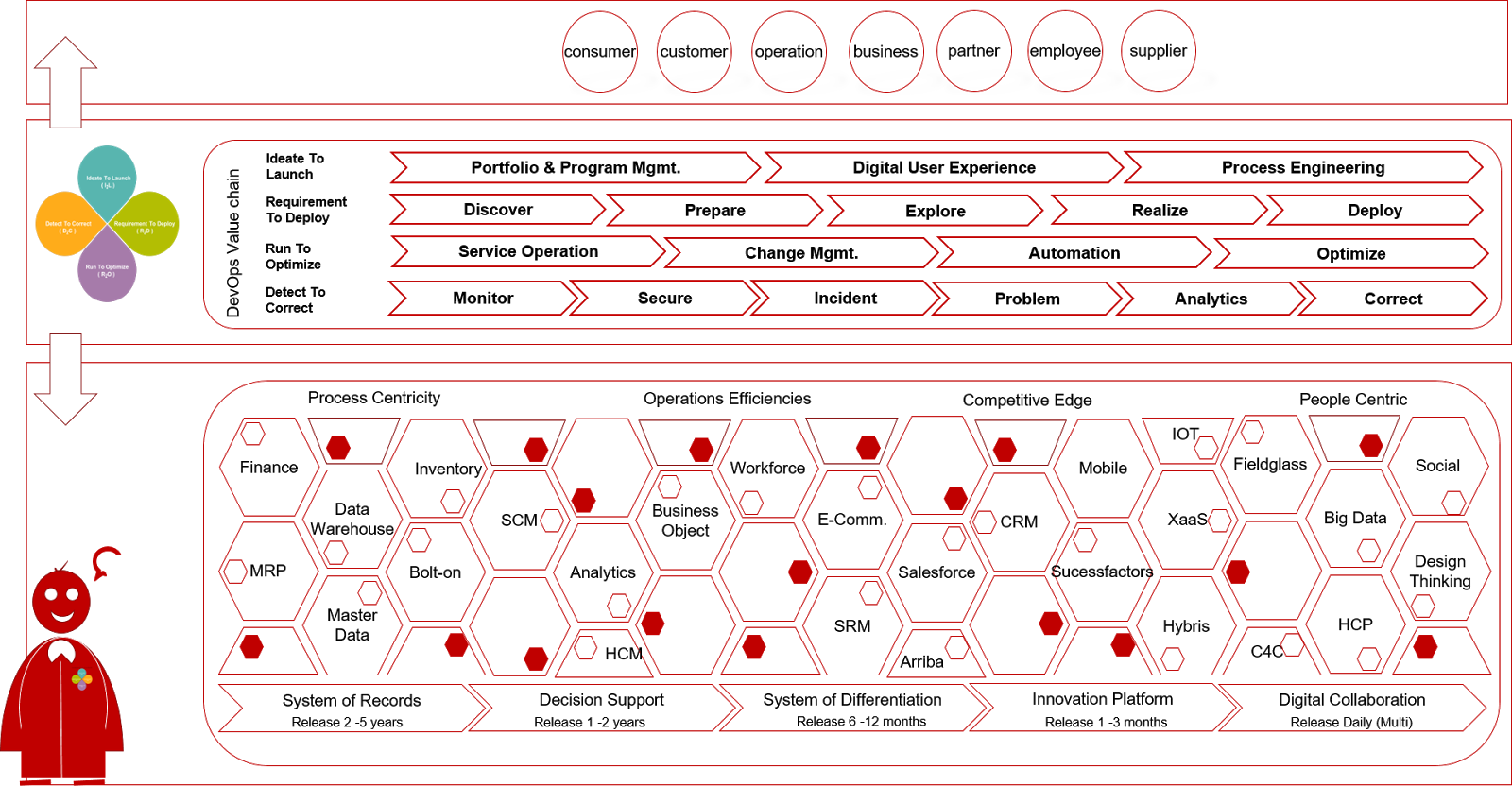 Ideas for an 21st Century IT Estate: DevOps Value Chain for SAP Estate