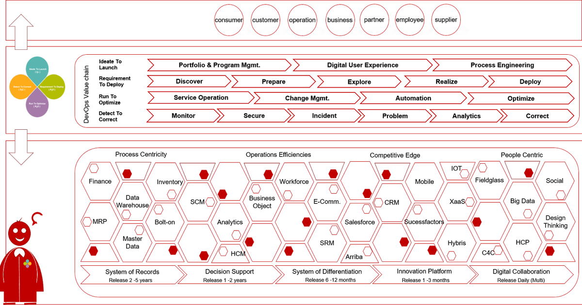 Ideas for an 21st Century IT Estate: DevOps Value Chain for SAP Estate