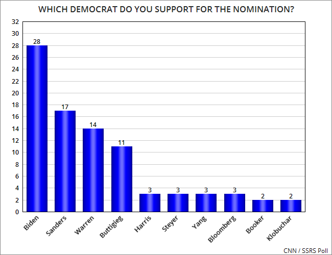 jobsanger: Three New Polls On The Democratic Presidential Race