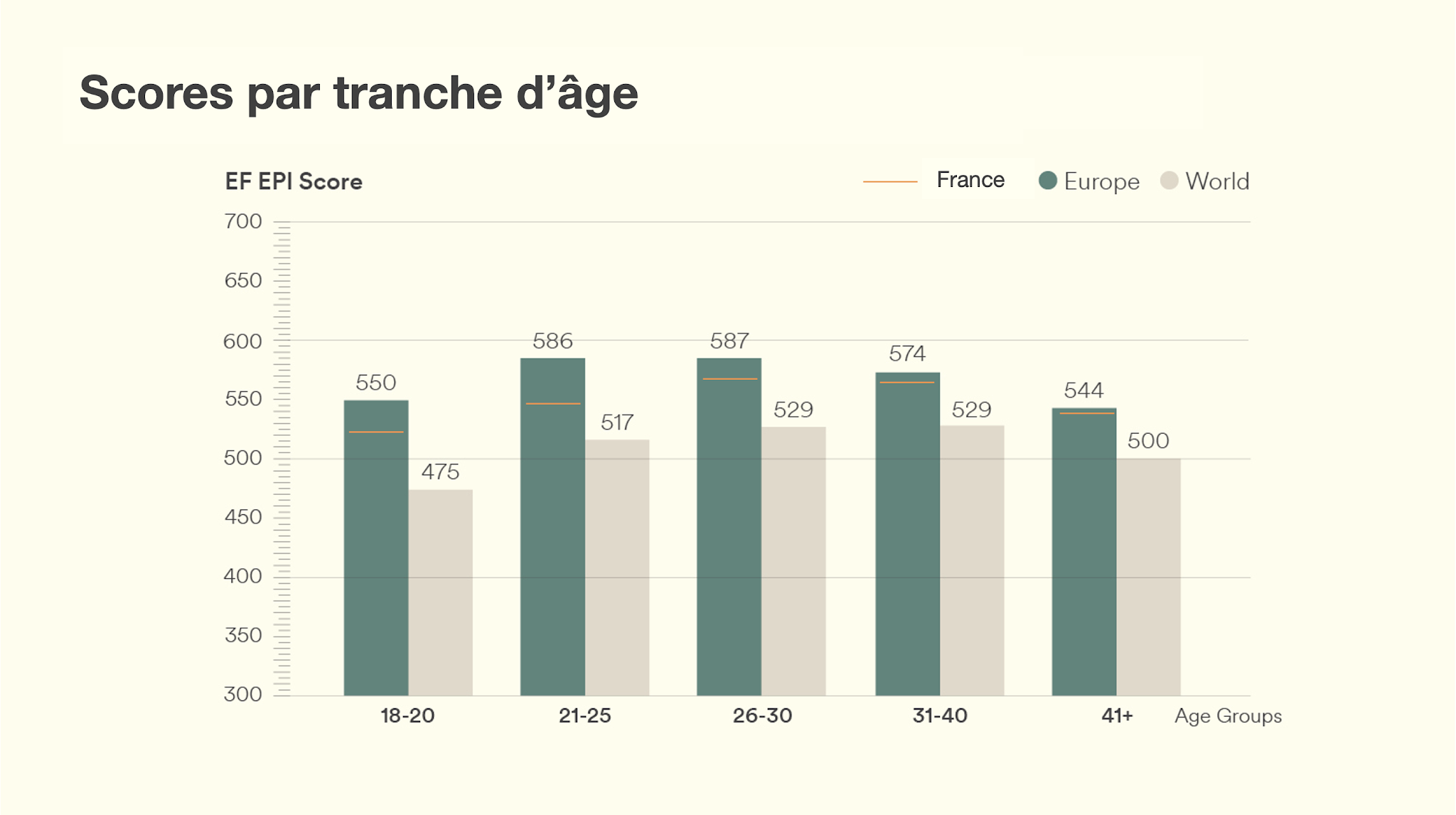 Quel est le niveau d'anglais des français en 2021 ? - Marque Employeur