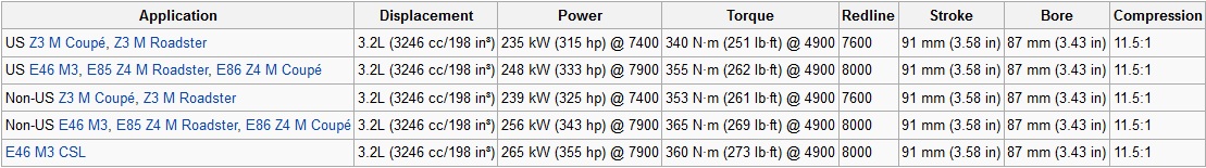 the 325iS: BMW S54B32 engine