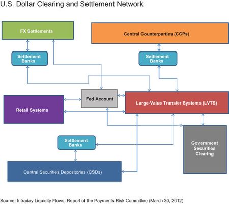 USA Intraday Liquidity Flow