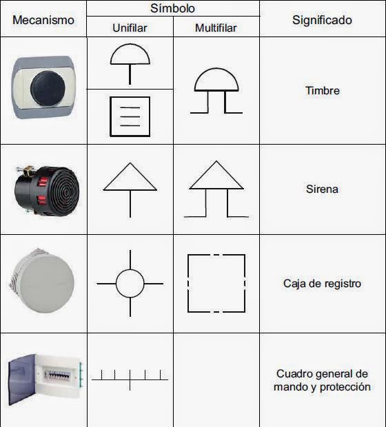 Electricidad y Ciencia van juntas!: SIMBOLOGIA ELECTRICA