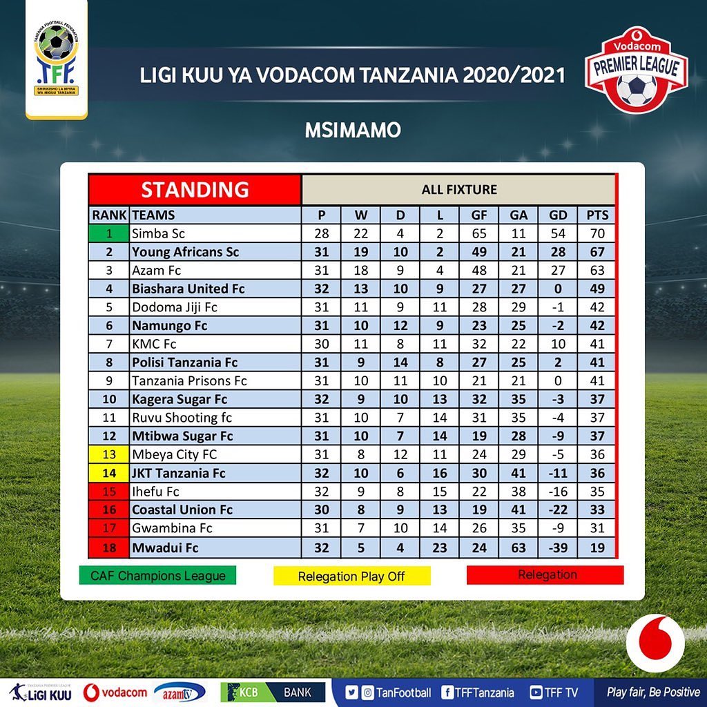 MAX SPORTS: VODACOM PREMIER LEAGUE TABLE | MSIMAMO WA LIGI KUU YA ...