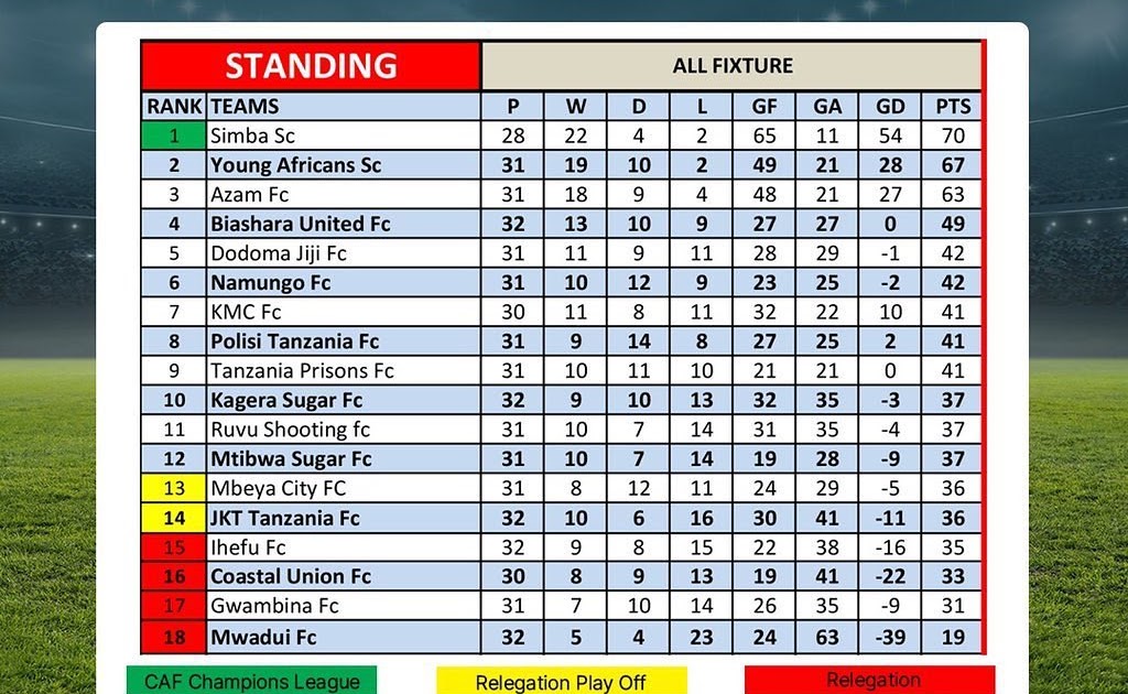 MAX SPORTS: VODACOM PREMIER LEAGUE TABLE | MSIMAMO WA LIGI KUU YA ...
