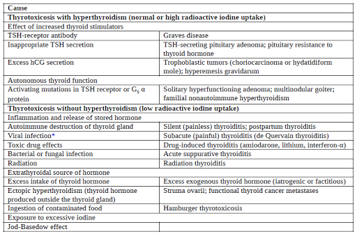 THYROTOXICOSIS 1