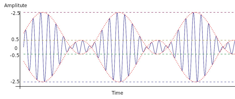 Modulasi dan Demodulasi AM --- Lengkap dengan Penerapan MATHLAB 2020 ...