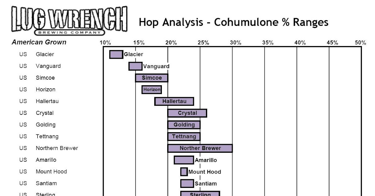 Cohumulone Ranges by Hop Variety (Hop Union)