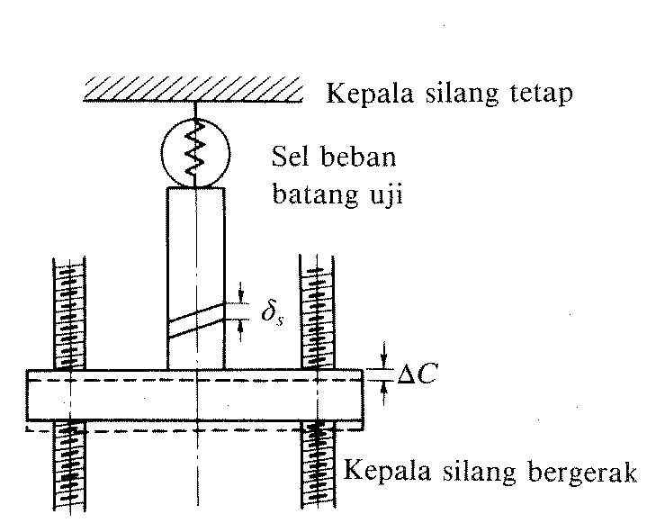 Teknik metalurgi dan Material Logam: UJI TARIK