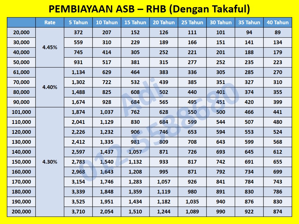 UNIT TRUST MALAYSIA: LOAN TABLE ASB FINANCING (ASB LOAN) BAGI RHB