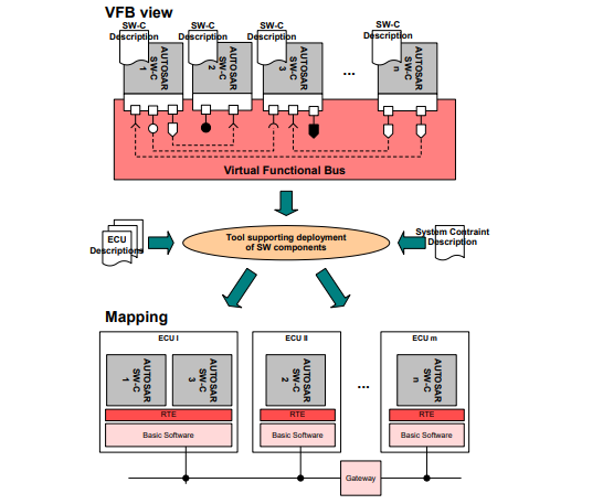 AUTOSAR for dummies - #5 - VFB - Automotive Electronics