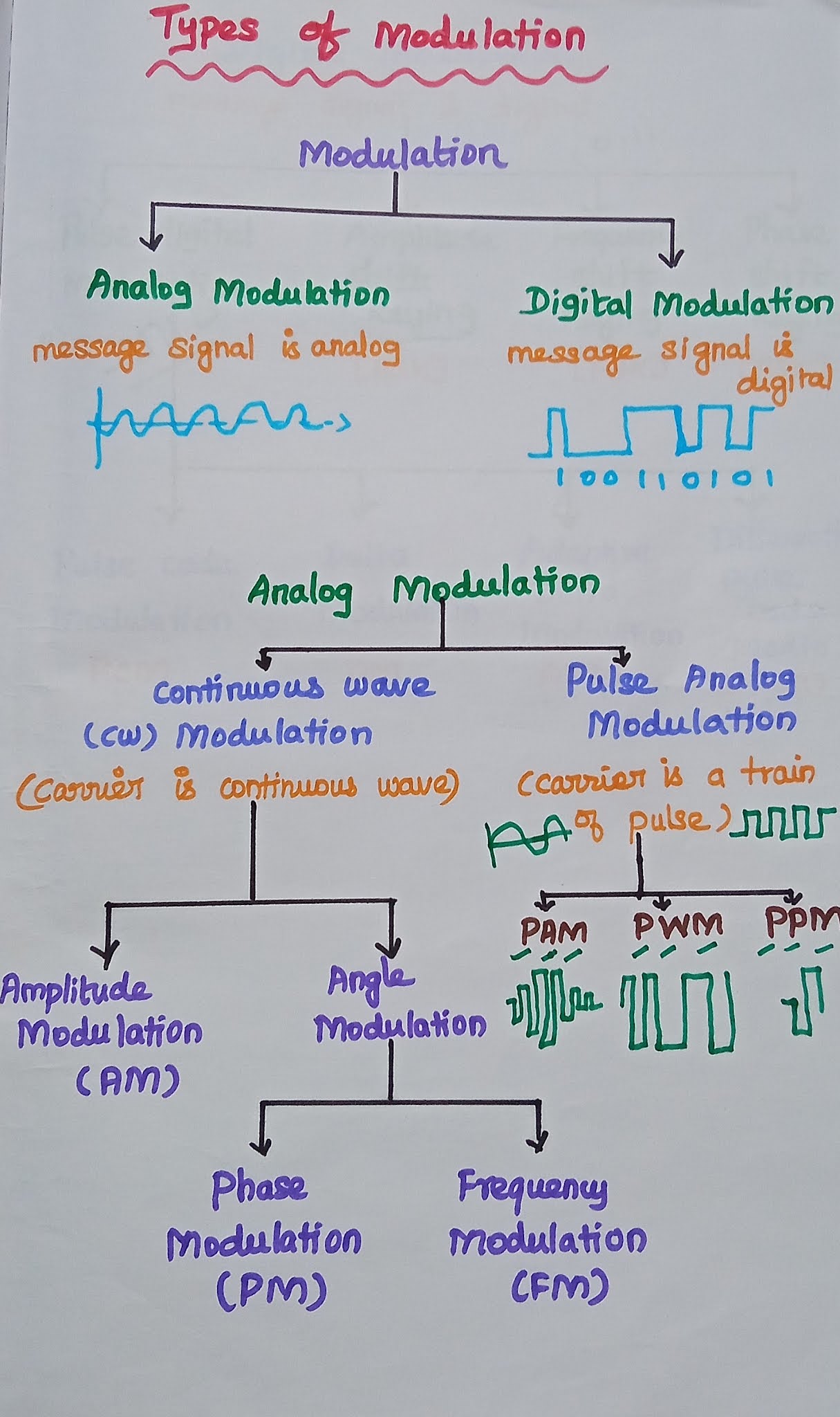 Modulation Needs Of Modulation Types Of Modulation