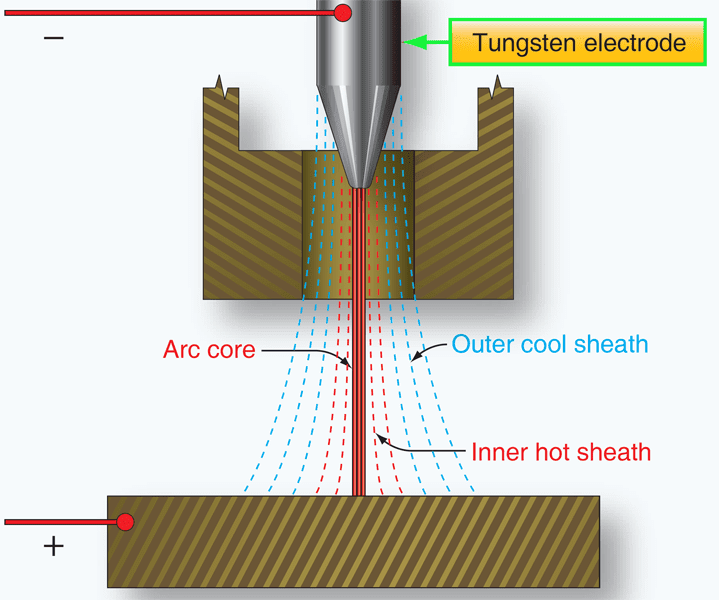 Types of Welding Used in Aircraft