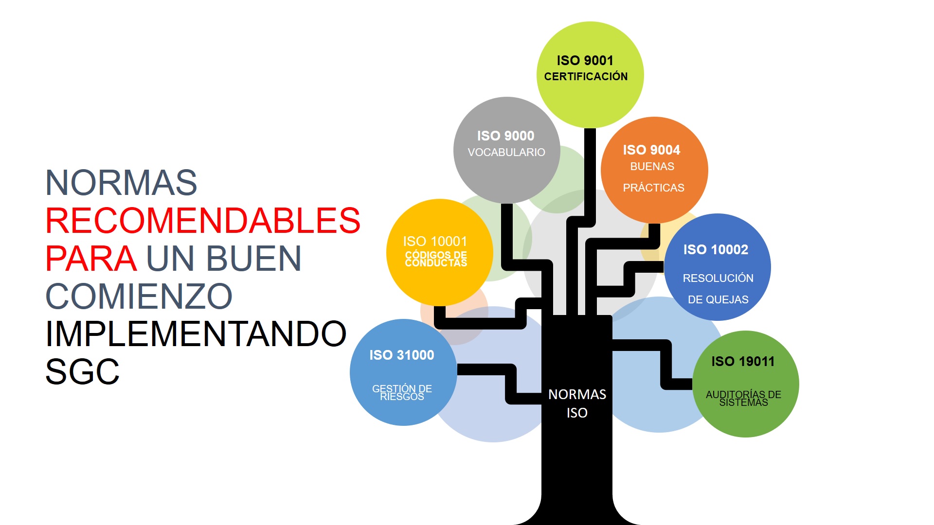 NORMAS ISO RECOMENDABLES