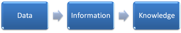 PENGERTIAN DATA, INFORMASI DAN PENGETAHUAN - Seputar Kuliah