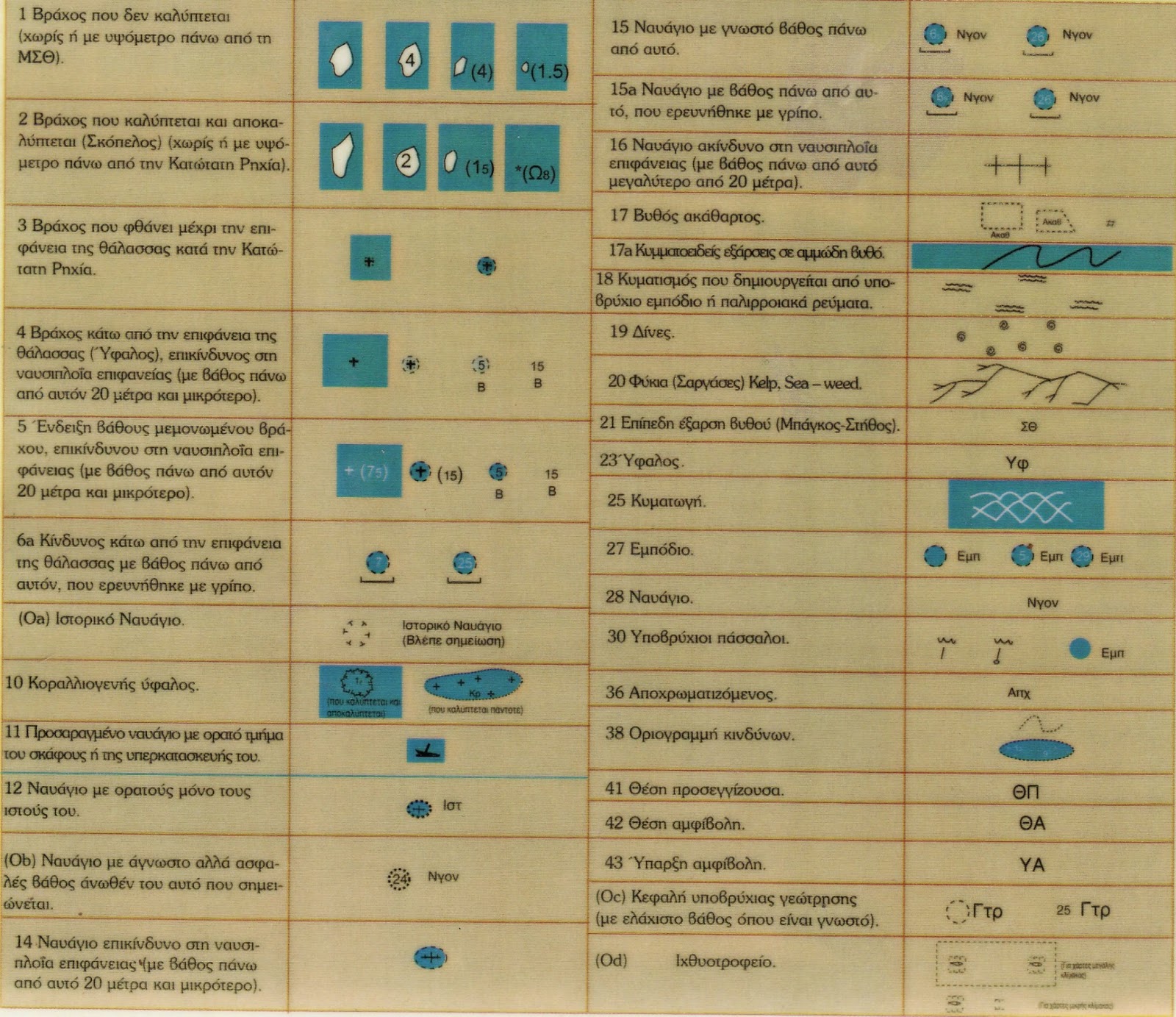 Συμβολα αναγνωσης Ναυτικων χαρτων