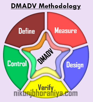 Lean Six Sigma | Principles | DMAIC | DMADV | Example