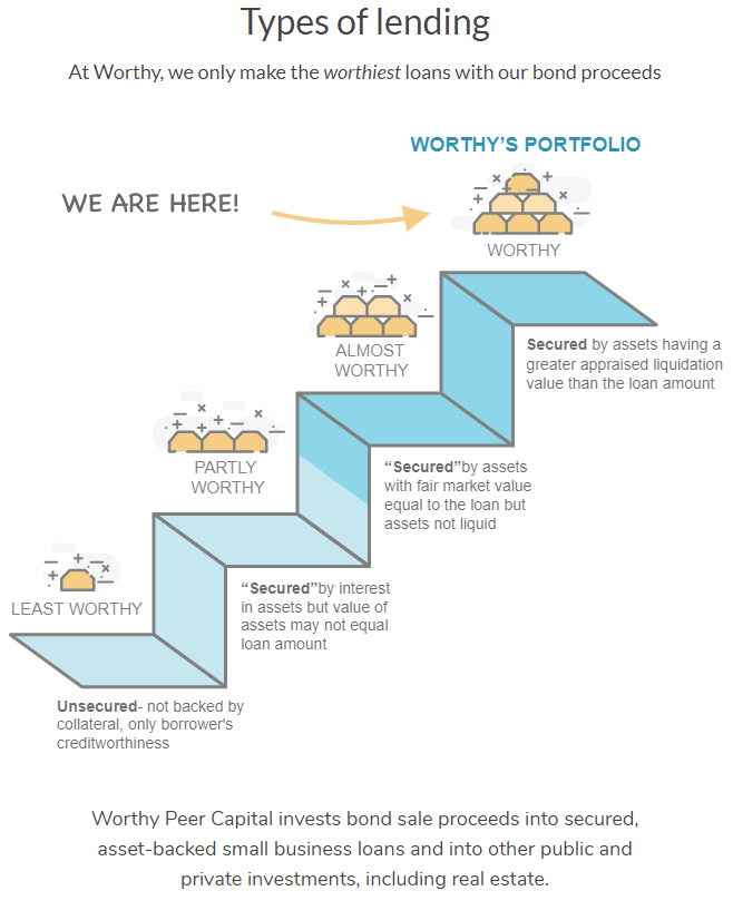 Worthy Bonds Investment Review ~ Constantine Trading and Investing