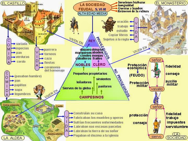 Me gustan las Sociales: SOCIEDAD FEUDAL. Los nobles, caballeros y ...