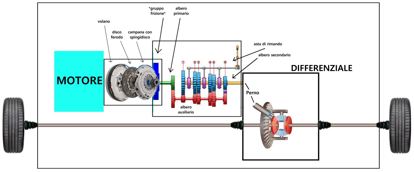 Whity Hobby & Co.: Funzionamento di un cambio manuale tradizionale
