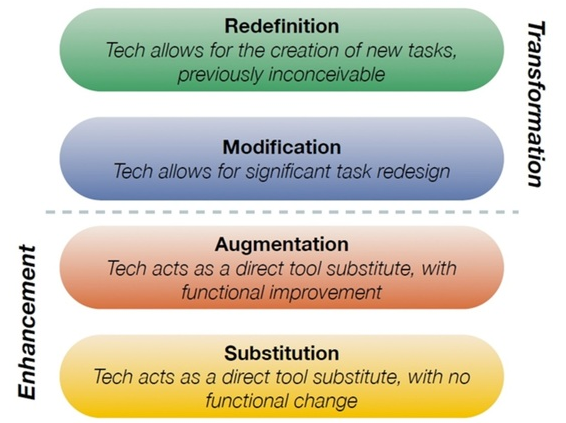 Digital Tasks for Busy Teachers: An EFL Teachers's Voyage to the SAMR Model